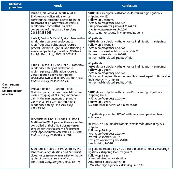 Randomized controlled trials in the treatments of varicose veins ...