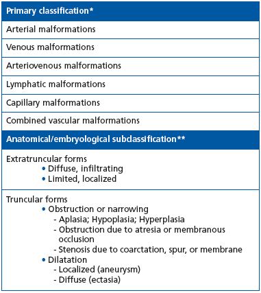 Venous embryology: the key to understanding anomalous venous conditions ...