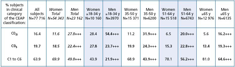 The “C0s” patient: worldwide results from the Vein Consult Program ...