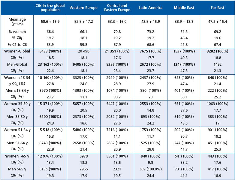 The “C0s” patient: worldwide results from the Vein Consult Program ...