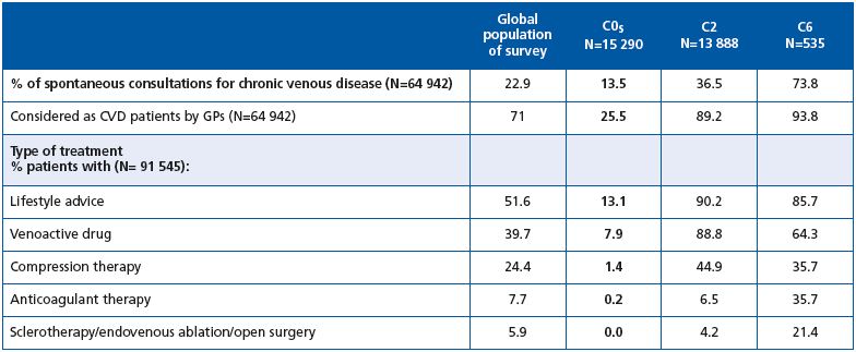 The “C0s” patient: worldwide results from the Vein Consult Program ...