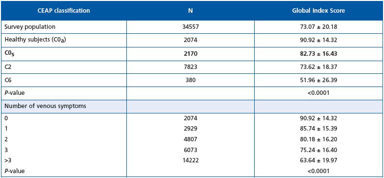 The “C0s” patient: worldwide results from the Vein Consult Program ...