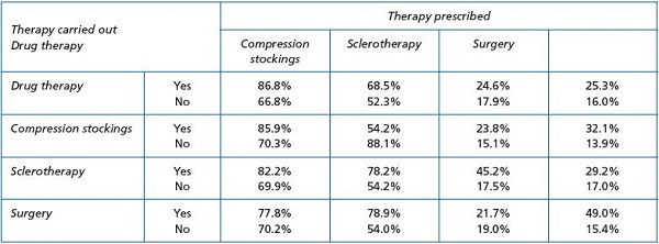 Conservative treatment of chronic venous disease: the Italian ...