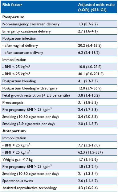 Venous thromboembolic risk in postpartum - Servier ...