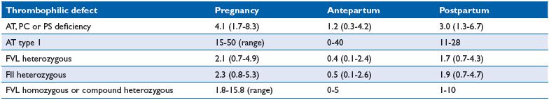 Venous thromboembolic risk in postpartum - Servier ...