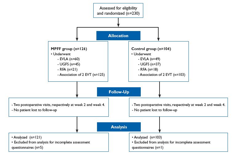 Can Micronized Purified Flavonoid Fraction* (MPFF) improve outcomes of ...