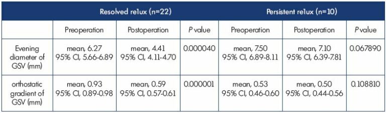 Diagnosis and treatment of situational great saphenous vein reflux in ...