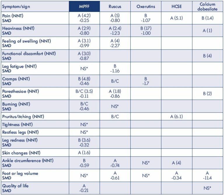 The place of MPFF in the management of chronic venous disease - Servier ...