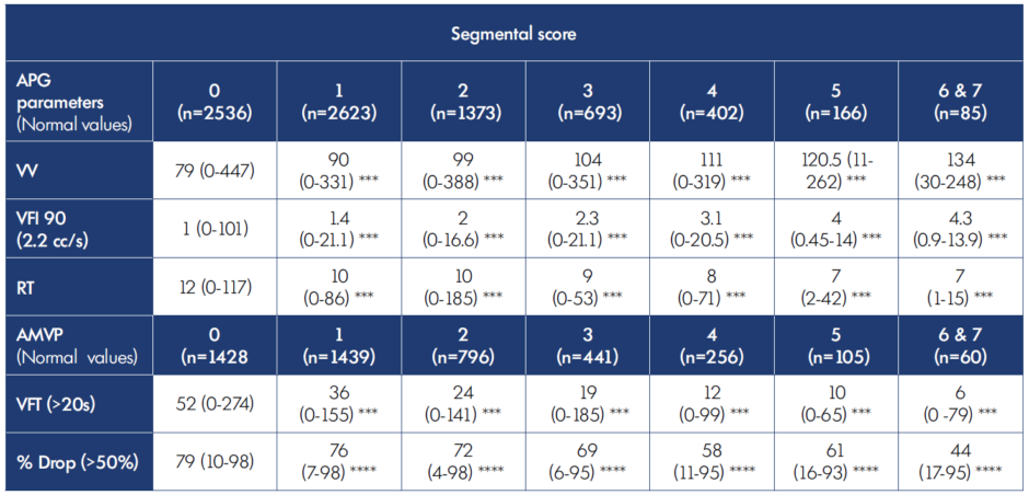 Use of air plethysmography and ambulatory venous pressure measurement ...