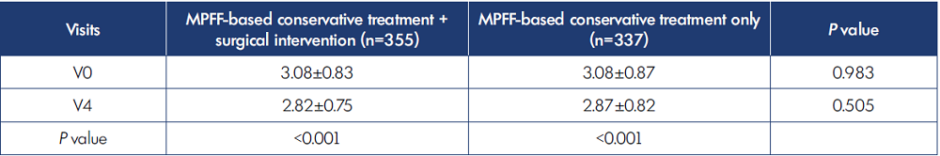 Effectiveness of micronized purified flavonoid fraction–based ...