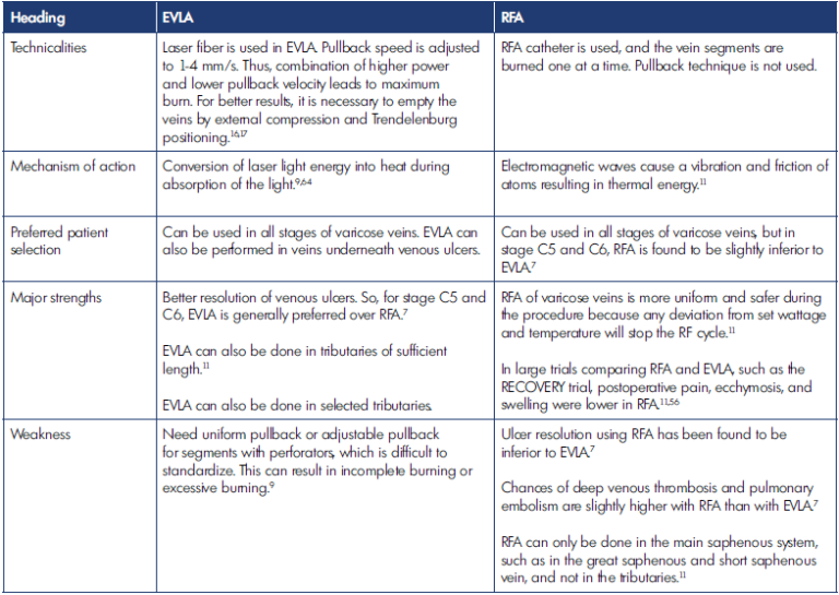 Endovenous laser ablation or radiofrequency ablation for varicose veins ...